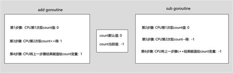 Golang语言goroutine协程并发安全及锁机制 尹正杰 博客园