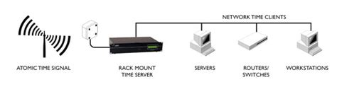 Ntp Server For Accurate Computer Time Atomic