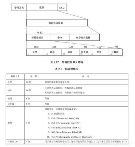 Ethercat学习笔记：非周期性邮箱数据通信ethercat邮箱通信抓包分析 Csdn博客