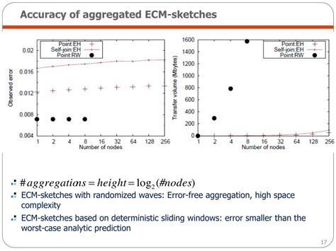 Ppt Sketch Based Querying Of Distributed Sliding Window Data Streams Powerpoint Presentation