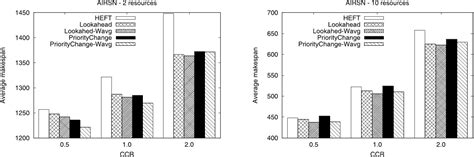 Pdf Dag Scheduling Using A Lookahead Variant Of The Heterogeneous Earliest Finish Time