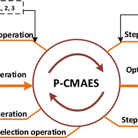 The Optimization Process Of The Modified P Cma Es Download