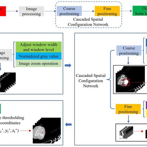 Overall Framework Of Bone Anatomical Landmarks Detection Method Download Scientific Diagram