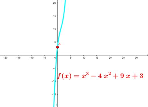Best Example Geogebra