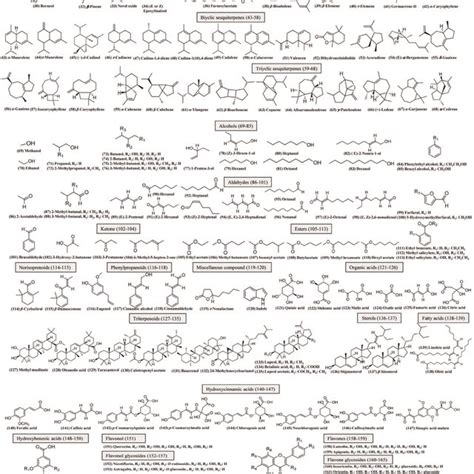 Chemical Structures Of Different Phytochemicals Volatile Compounds Download Scientific