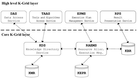 1 The Knowledge Grid Architecture Download Scientific Diagram