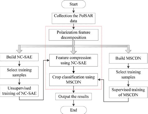 Figure 1 From Crop Classification Using Mscdn Classifier And Sparse