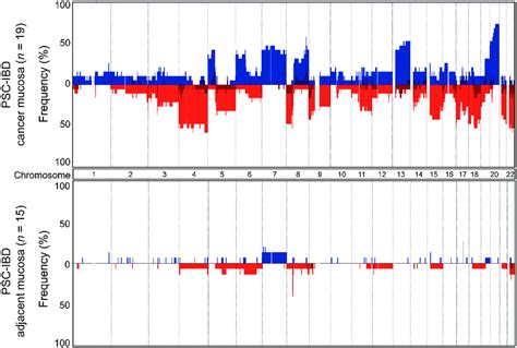 copy number aberrations in cancer samples and adjacent mucosa of