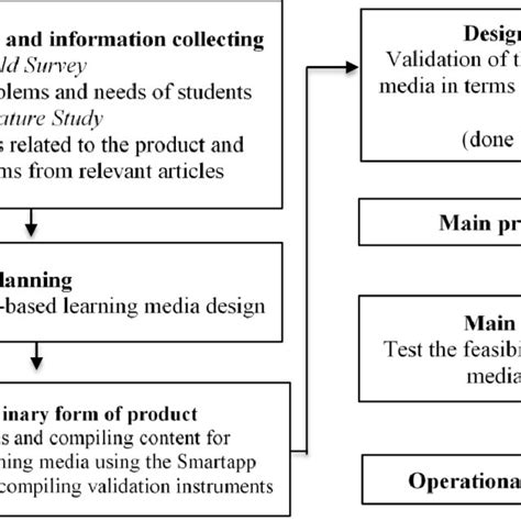 research and development stage of smartphone based learning media