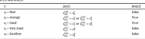 table 3 from an overview on the 2 tuple linguistic model for computing