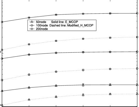 The Average Time Consumption Of E Mcop And Modified H Mcop For Download Scientific Diagram