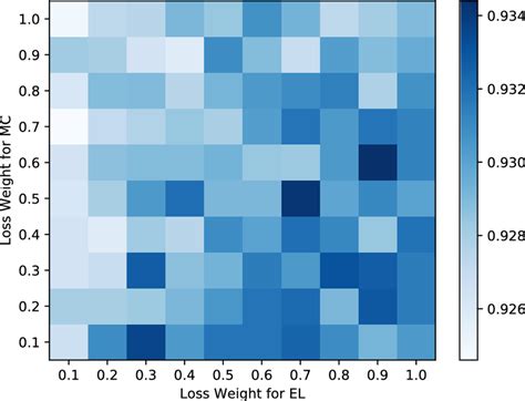 Grid Search Of The Loss Weights Download Scientific Diagram