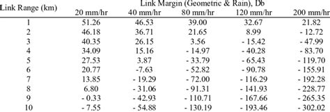 Summary Of Link Margin For Combined Effect Of Geometric And Download Scientific Diagram