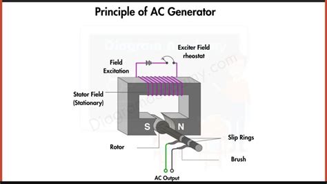 AC Generator And Principle Of AC Generator Diagram