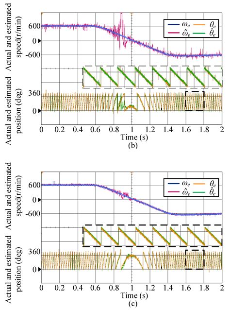 Sensorless Control For Ipmsm Based On Adaptive Super Twisting Sliding Mode Observer And Improved