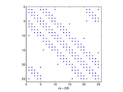 Coupling Matrix For 5×5 Lattice Only Nonzero Elements Are Shown Download Scientific Diagram