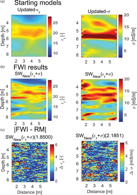 Figure 1 From Improving Crosshole Ground‐penetrating Radar Full‐waveform Inversion Results By