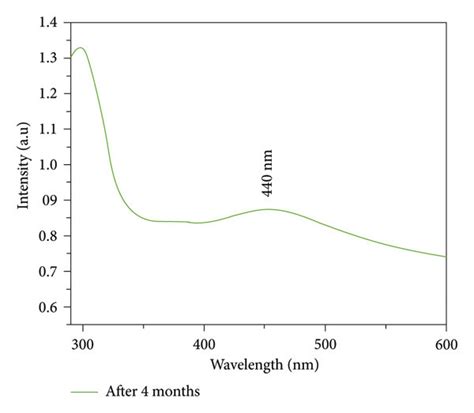 Uv Visible Absorbance Spectra After 4 Months Download Scientific Diagram