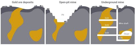 Open Cast Mining Vs Underground Mining
