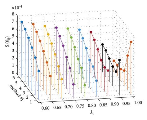 model performance index values sθ¯ij for the 54 ffopdt models with