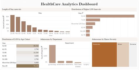 Sneha Mohan On Linkedin Tableau Dataanalytics Healthcare Dashboarddesign