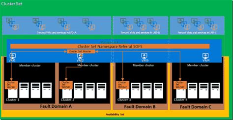 New In Failover Clustering In Windows Server 2019 4sysops