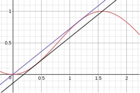 Illustration Showing Linear Bounds On Sin 2 X For X ∈ 0 π 2