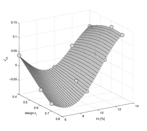 Gaussian Process Regression Model Of The Value Of One Of The Download Scientific Diagram