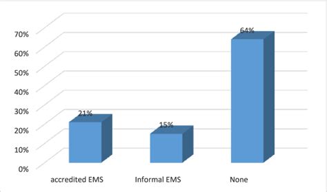 Level Of Implementation Of Ems Download Scientific Diagram