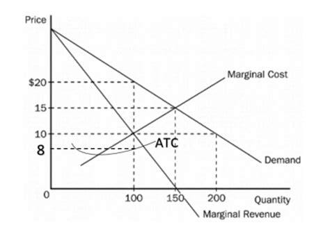 Solved The Graph Below Shows A Monopolists Demand Mr ﻿mc