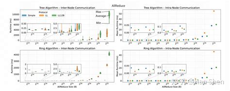 【论文阅读】demystifying Nccl An In Depth Analysis Of Gpu Communication Protocols And Algorithms 知乎