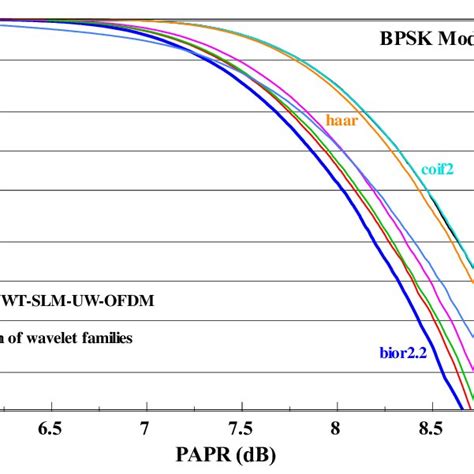 The Influences Of Distinctive Wavelet Families On The Papr Success Of