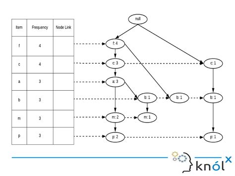 Association Rule Learning Part 1 Frequent Itemset Generation Ppt