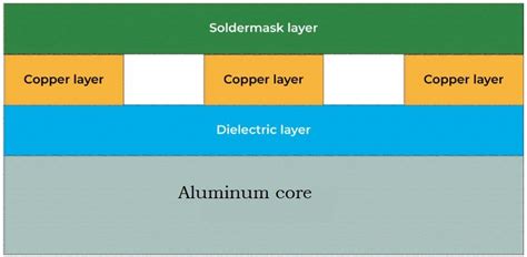Designing For Reliability Best Practices For Insulated Metal Substrate