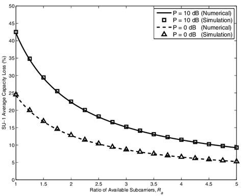 Su 1 Average Capacity Versus Interference Power Constraint I For