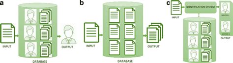 Differentiate Among Writer Recognition Systems Like Identification