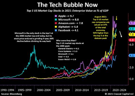 The Tech Bubble Then And Now Crescat Capital