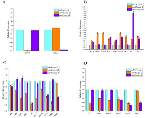 Qrt Pcr Verification Of The Differentially Expressed Genes Pri101 An