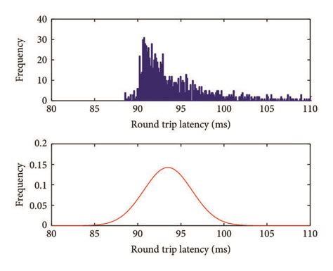 Sample Of Communications Latency Distribution And Its Gaussian Download Scientific Diagram