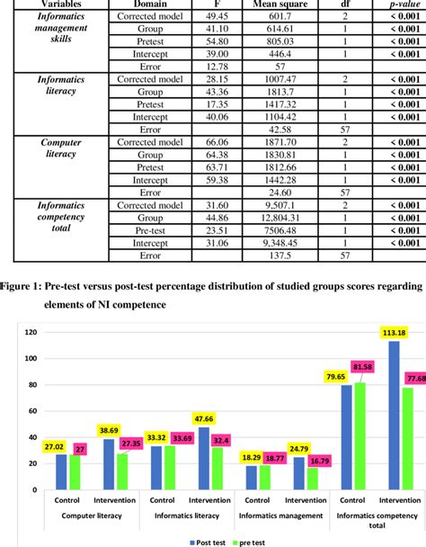 Covariance Ancova Analysis For Pre Test Results Of The Two Samples Of Download Scientific