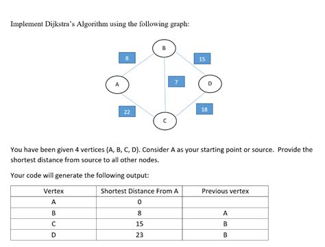 Implement Dijkstra S Algorithm Using The Following Chegg Com