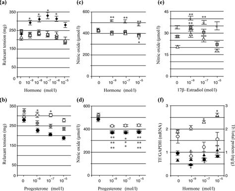 Dose Dependence Of The Effect Of Sex Hormones On The Vascular System Download Scientific