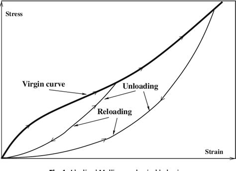 Figure 1 From Mullins Effect And Cyclic Stress Softening Of Filled Elastomers By Internal