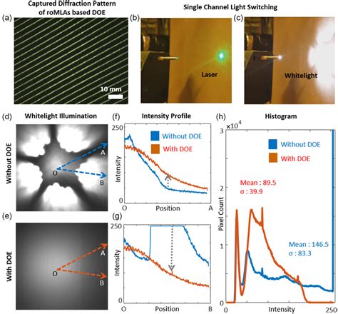 optical switching between structured and white light illumination a