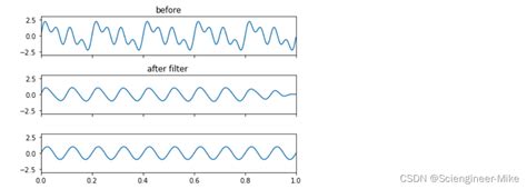 基于scipy的信号处理：滤波与频域转换详解 Csdn博客