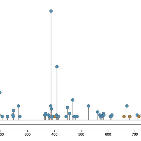 Phosphosite Analysis Of Human Rubicon Indication Over 50 Putative Download Scientific Diagram