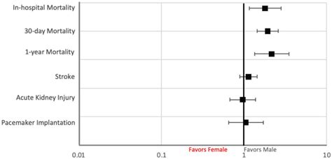 Sex Differences In The Outcomes Of Surgery For Infective Endocarditis A Systematic Review And