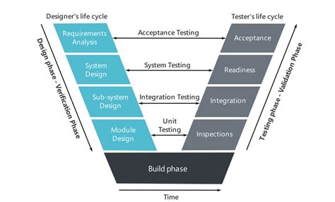 The Power Of The System Engineering V Model