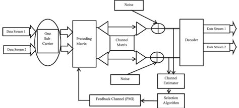 shows closed loop spatial multiplexing clsm lte transmission mode 4 download scientific diagram