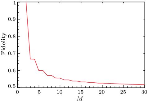 Maximal Fidelity Versus The Length Of The Spin Chain Download